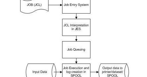 Mainframe Developer Basics: JCL