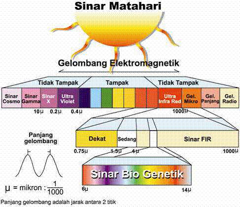 X-RAY: SYARAT-SYARAT DAN PROSES PEMBENTUKAN SINAR X