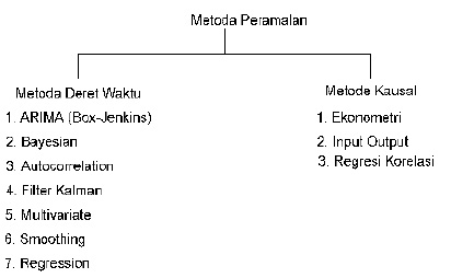 Metode Peramalan (Forecasting Method) ~ Media Informasi dan Hiburan