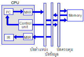 คอม: โครงสร้างและหน้าที่ของซีพียู