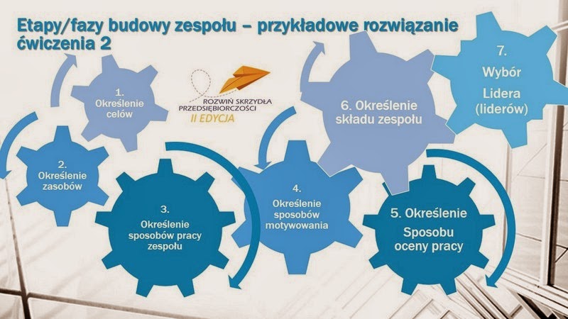 ROZWIŃ SKRZYDŁA PRZEDSIĘBIORCZOŚCI: II.3.Organizacja pracy. Praca w zespole