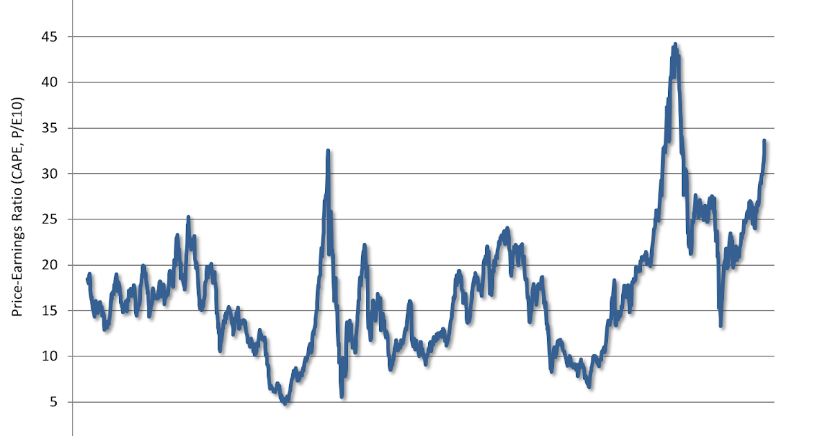 The shrinking (US) Risk Premium ~ Antonio Fatas on the Global Economy