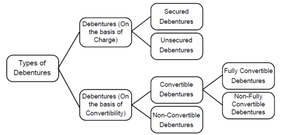 1. On the basis of charge: The section 2( 30 ) of the Companies Act ...