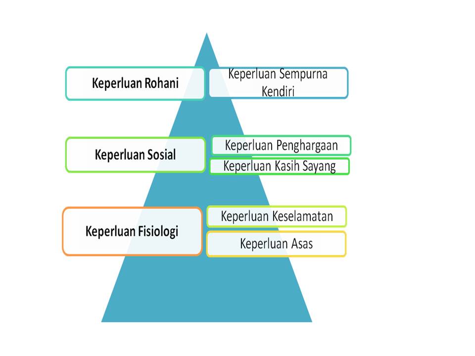 SPM PERDAGANGAN: 1.1 : Keperluan & Kehendak Manusia