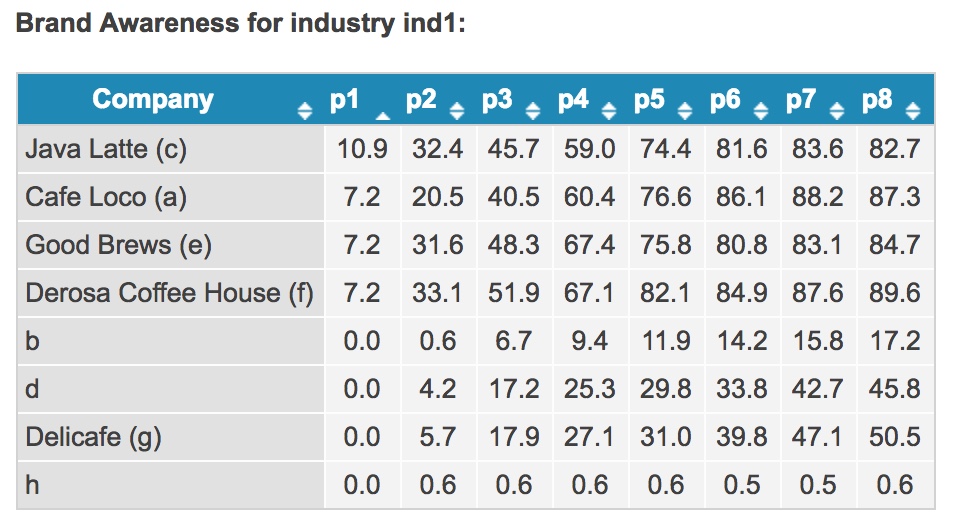 BizCafe Simulation Guide and Tips: Brand awareness and advertising strategy