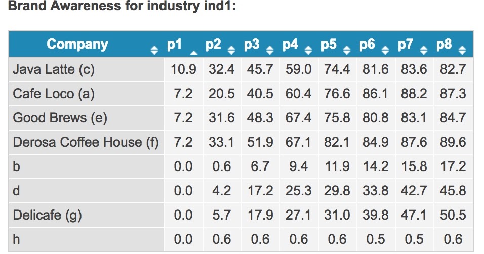 BizCafe Simulation Guide and Tips: Brand awareness and advertising strategy