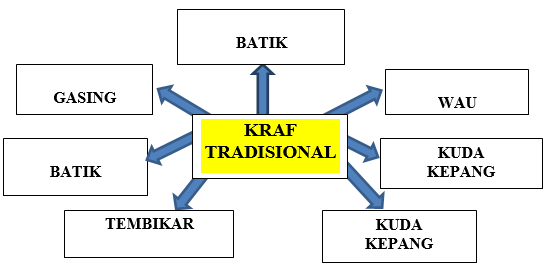 Hamparan Seni: PENGERTIAN KRAF DALAM PENDIDIKAN SENI VISUAL