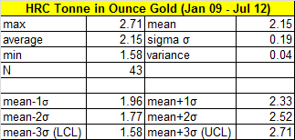 MAHAKAM13: W10_TRI_ Hot Rolled Coil Steel in Gold Equivalent Value