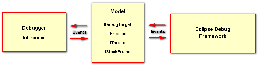 Code And Me Debugger 3 A Tale Of Debuggers Processes And Threads