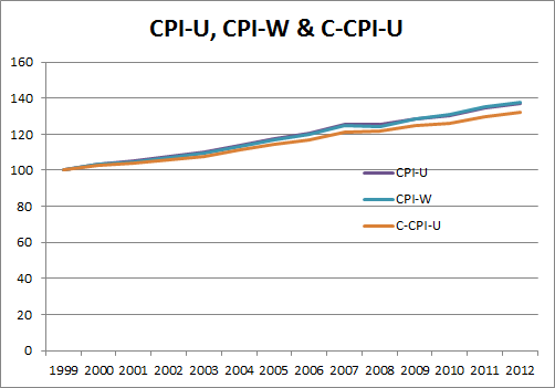 CPI-W versus Chained CPI-U from 1999 to 2012 | Free By 50