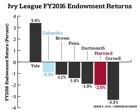 Lessons For Harvard's Endowment?
