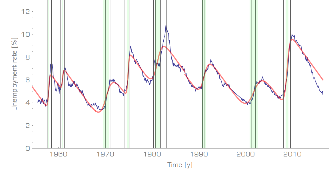 Information Transfer Economics: Defining recessions? Information Transfer Economics: Defining recessions?