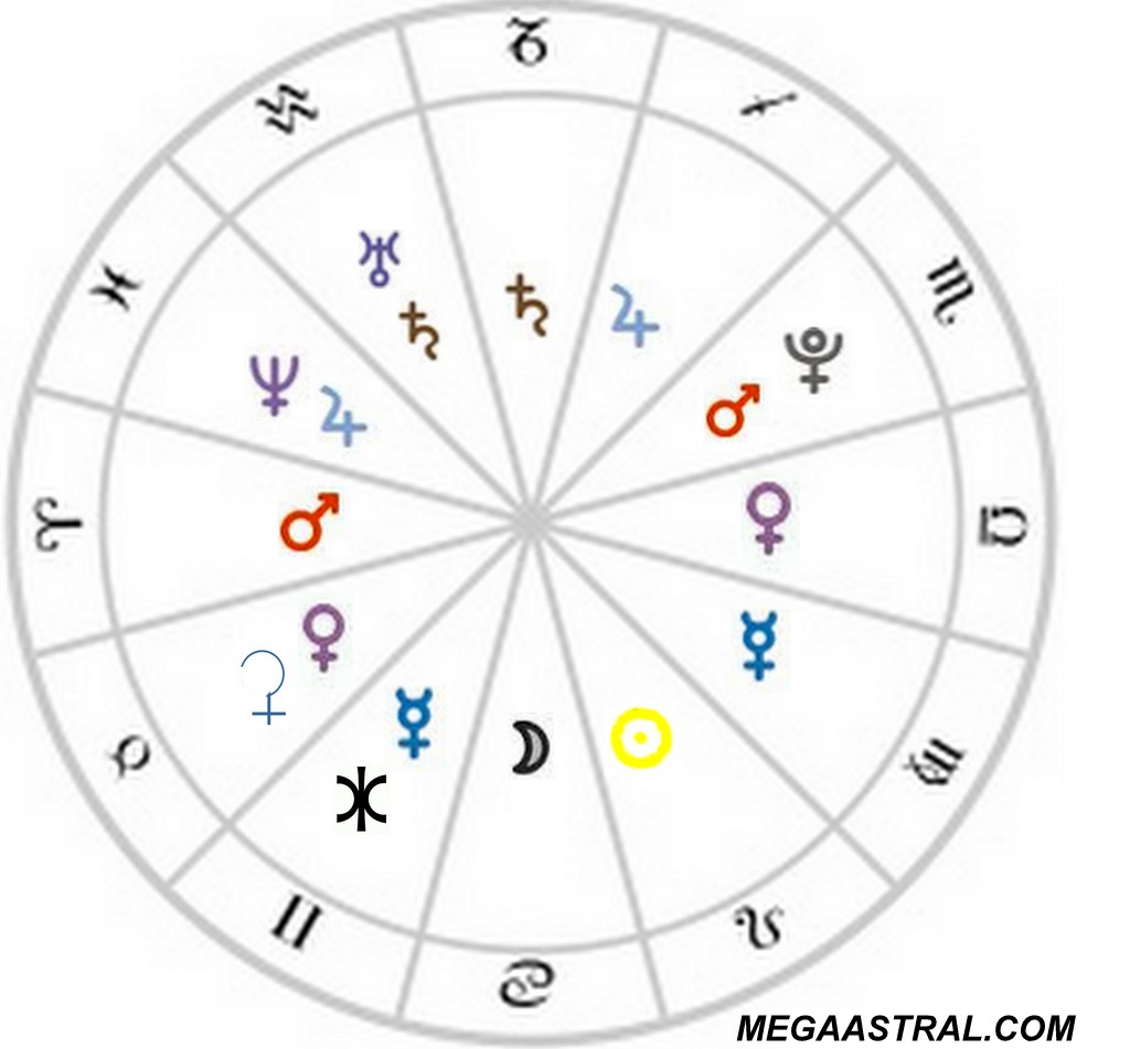 Nova correspondência dos planetas nos signos.