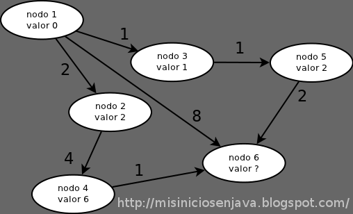 Mis inicios en java: Busqueda de coste uniforme y las damas