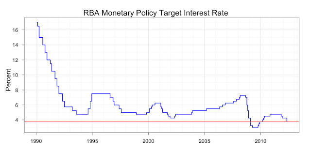 Mark the Graph: Monetary Policy