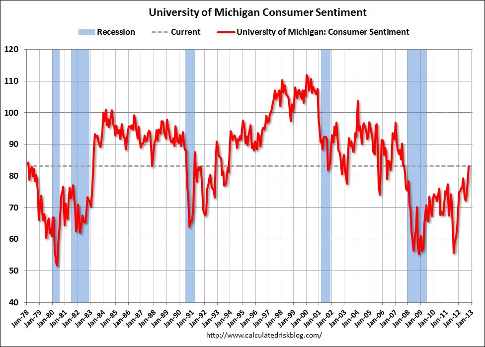 Calculated Risk: Consumer Sentiment Graph