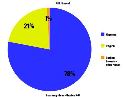 Gases In The Air For Kids