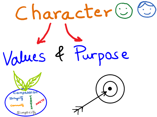 attach wings to your dreams.....: Values & Purpose in personal life