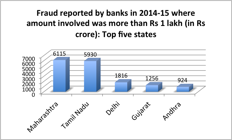 India's bank frauds under Modi rose by 90%; in Gujarat 177%; in Tamil ...