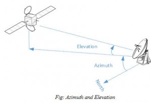 Artikel Pembelajaran Teknik Telekomunikasi,..: Pointing Antenna VSAT dengan bantuan Grafis