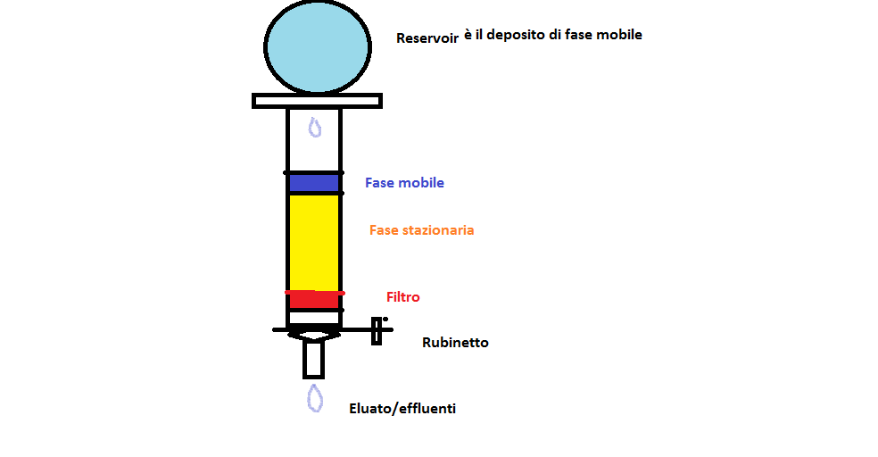 Chimico nato: Tecniche cromatografiche