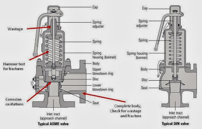 BOILER'S SAFETY VALVE REGULATION