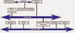 blognya Deden Syahruddin: Jenis Bus Pada Sistem Komputer dan ...