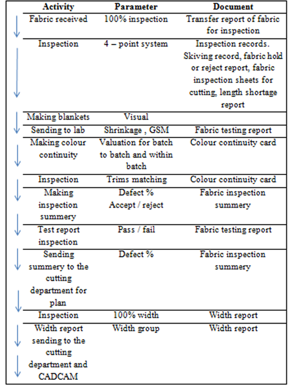 Impact of using low quality fabrics on Garment Manufacturers