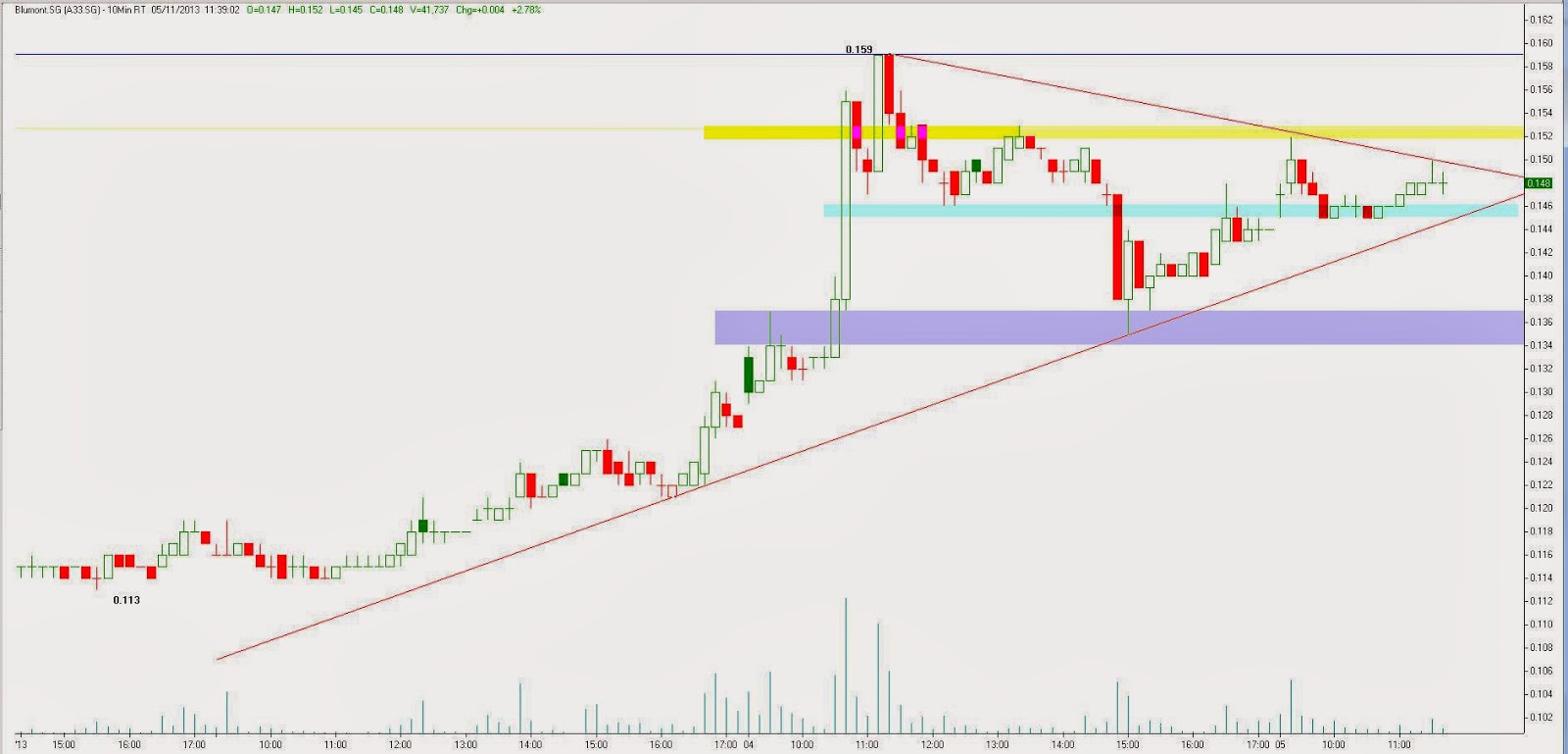 Technical Analysis Chart Training: Blumont 10 mins chart as at 5th Nov ...