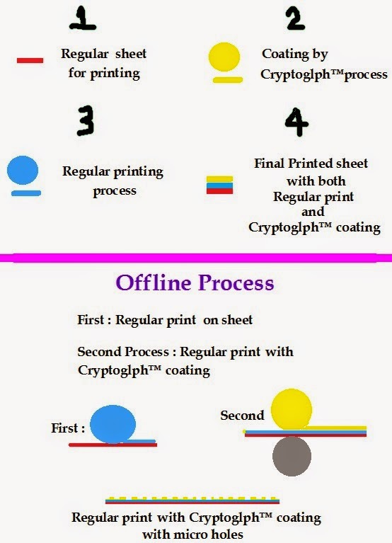 Students Guide : Cryptoglyph™, the emerging new Security feature