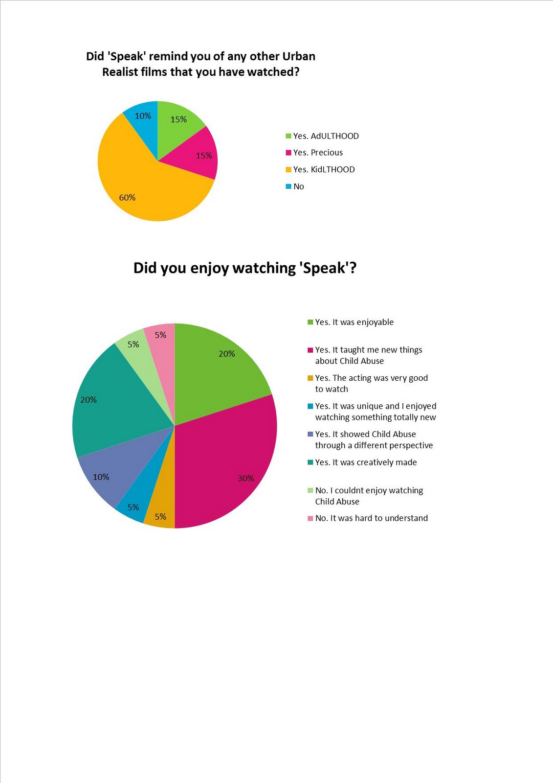 Advance production: Audience feedback graphs