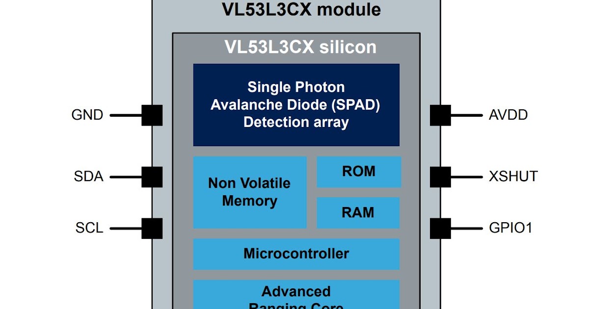 Image Sensors World St Unveils Tof Sensor For Multi Object Ranging