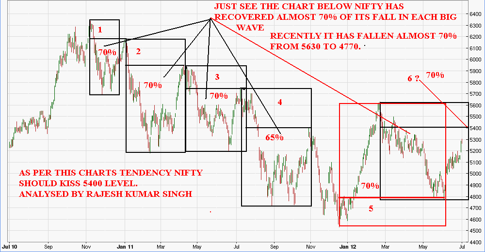 NIFTY EYES: NIFTY CHART ANALYSIS