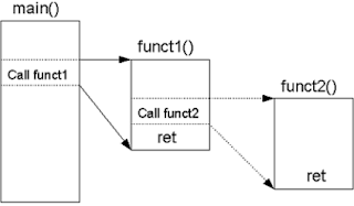 Concept of function in C - Programmer section! | Programming : Ethical Hacker Way