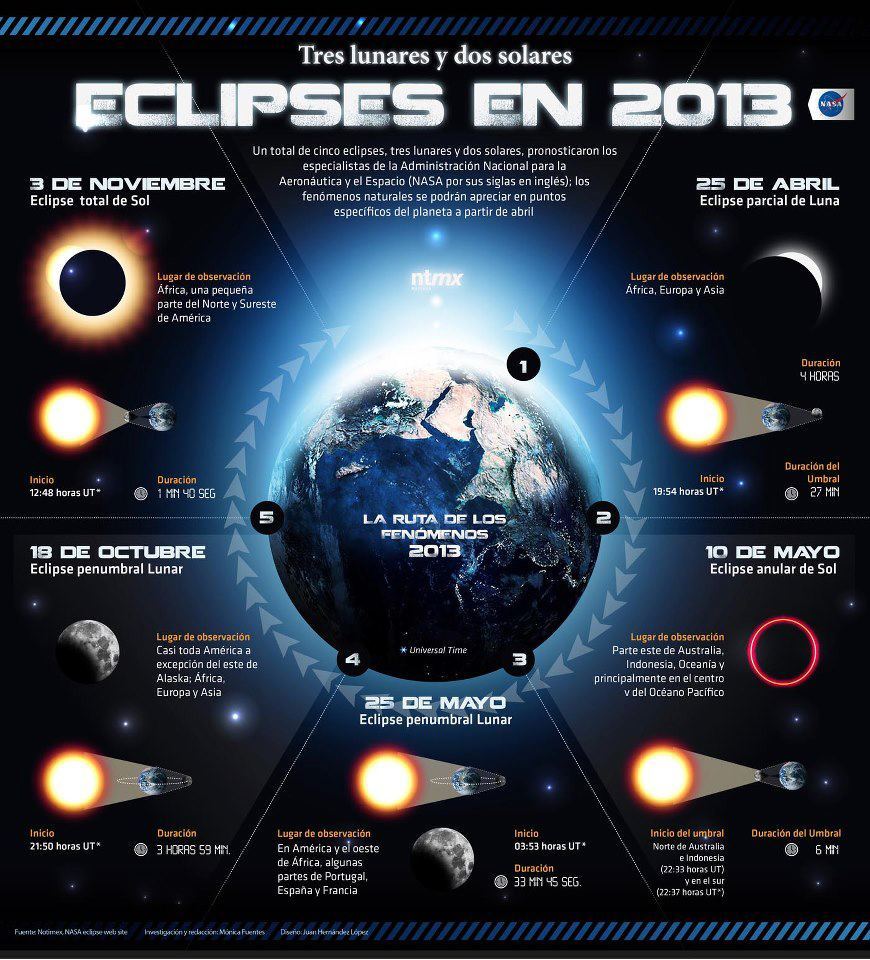 ¿Cuál es la frecuencia de los eclipses totales de Sol? - Xyberteknia