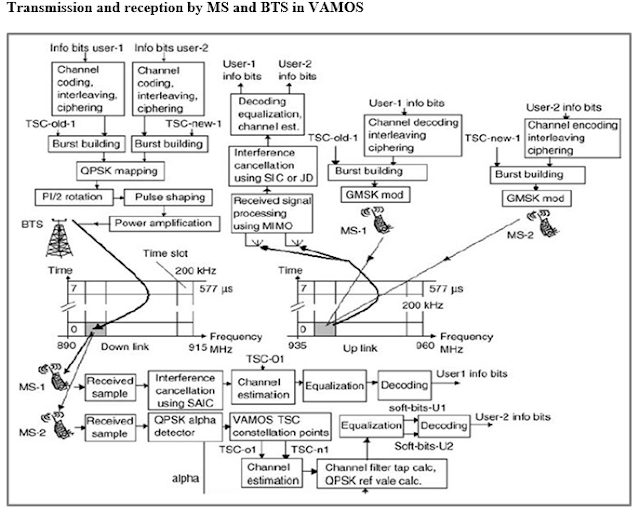 VAMOS (Voice services over Adaptive Multi-user channels on One Slot) IN ...