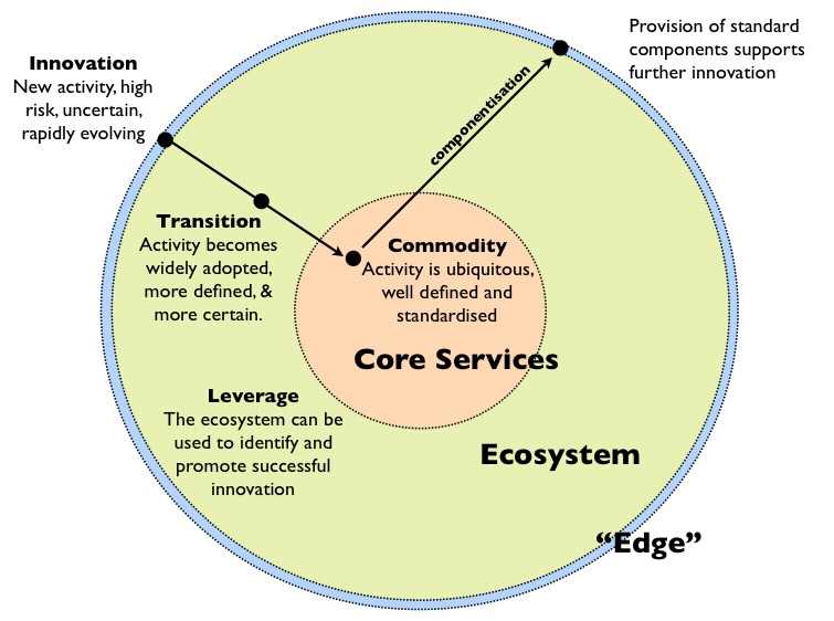 Bits or pieces?: Lifecycle