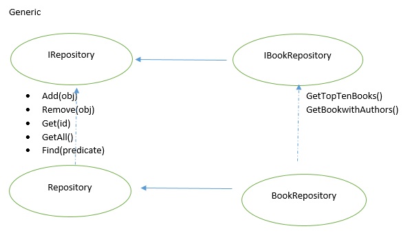 Net Developers Tech Blog Repository And Unit Of Work Pattern And Why We Need Them 6765