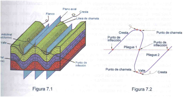 Geologia Estructural: PLIEGUES