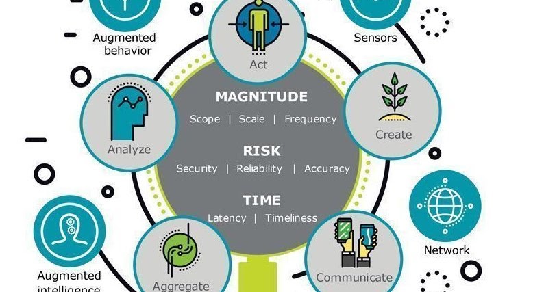 #IoT information value loop