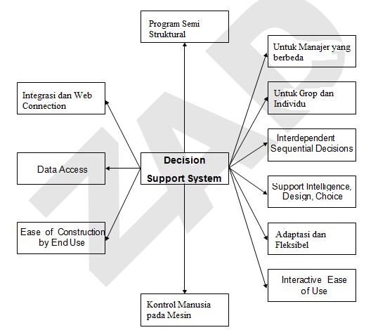 Decision Support System ~ Source of Knowledge
