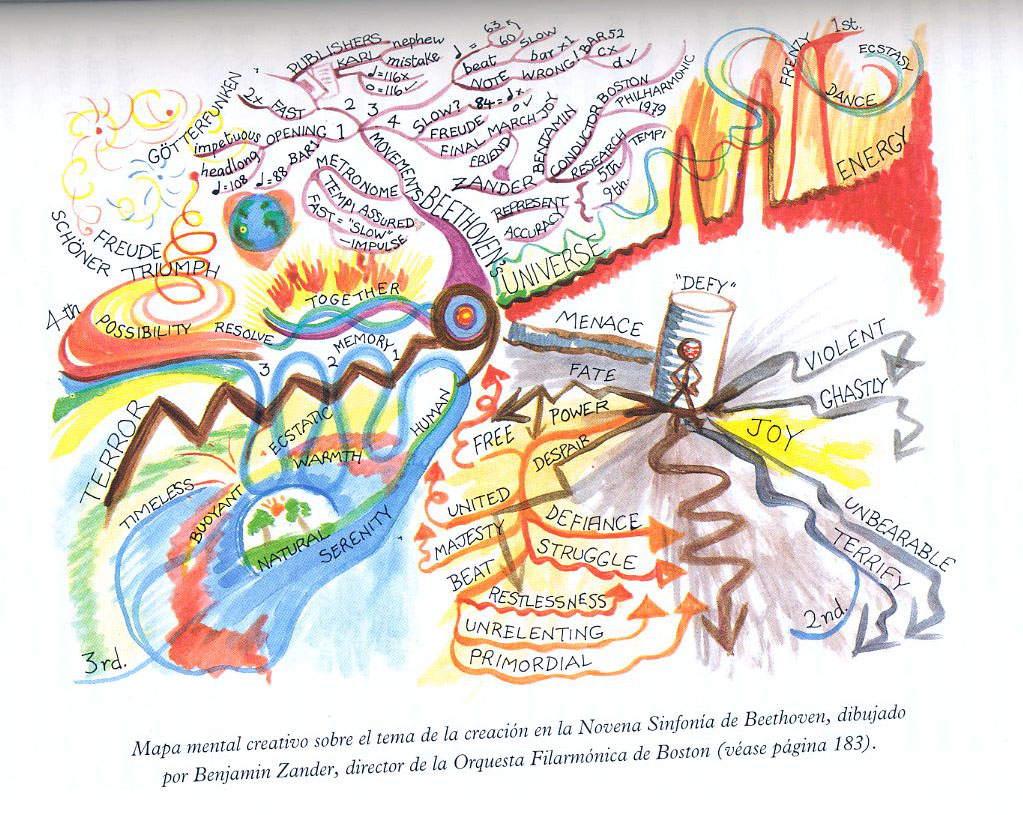 Lyons Family Tree: Mapas Mentales