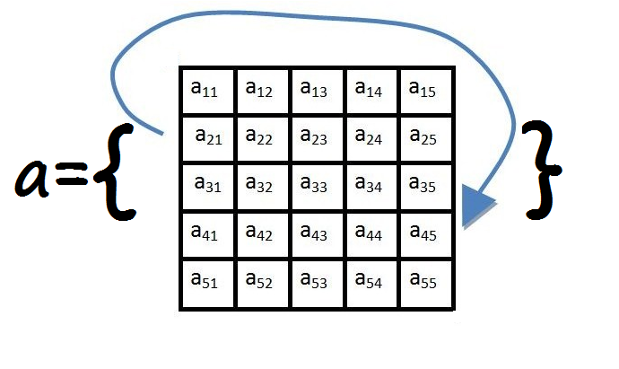 School & IT: C++: Rotirea unei matrice cu 90°
