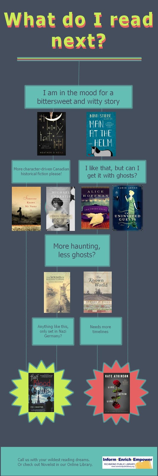 Richmond Public Library Staff Picks: Everybody loves a flowchart!