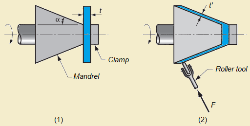 Teknologi Manufaktur: Spinning