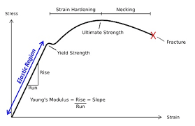 Young's Modulus - Tensile and Yield Strength for Materials