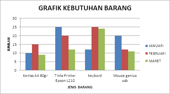 Grafik Kebutuhan Barang