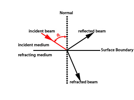 SAT II Physics: SAT II Subject Test Physics: Geometrical Optics ...