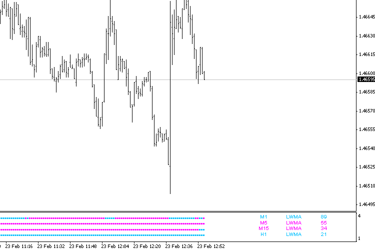 Forex Beginner Guide: Multi Moving Average v2.1 Indicator