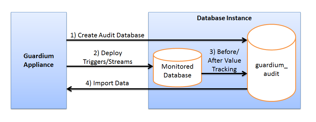 INSIGHTS: Before/After Value Change Auditing in Guardium